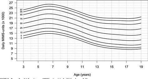 Figure 1 From Us Population Referenced Percentiles For Wrist Worn Accelerometer Derived Activity