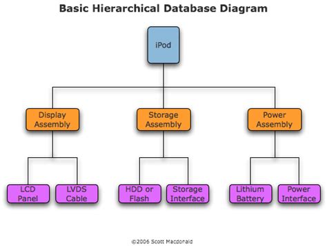 GCE Advanced Level ICT Database Models