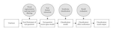 startup text classification process download scientific diagram