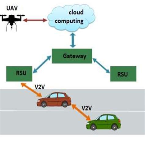 Vanet Environment That Has Been Proposed Download Scientific Diagram