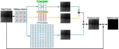 The Realization Of Bottom Up Filtering Module By Convolution And Download Scientific Diagram
