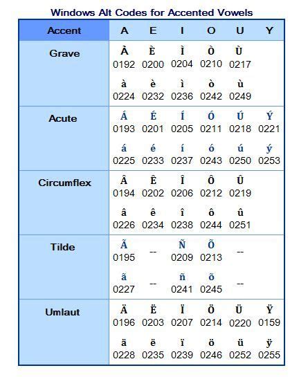 Accent Mark Chart Ponasa