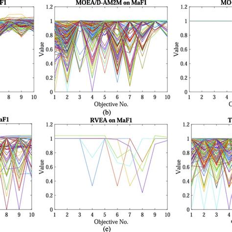 performance comparison of the six algorithms on 10 objective maf1
