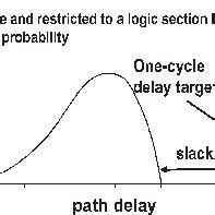 Path Delay Distribution Required For CRISTA Download Scientific Diagram