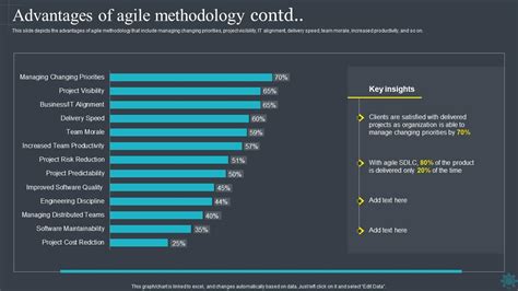Software Development Methodologies Advantages Of Agile Methodology Contd PPT Presentation