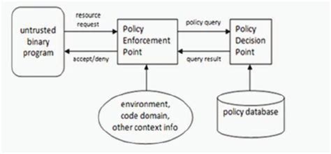 xacml enforcement architecture download scientific diagram