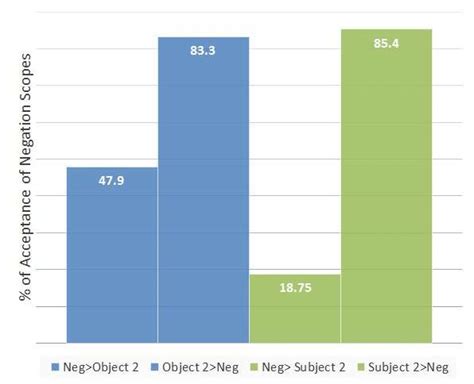 5 Scope Readings Of Negation In Relation To The Numeral Quantifier Download Scientific Diagram