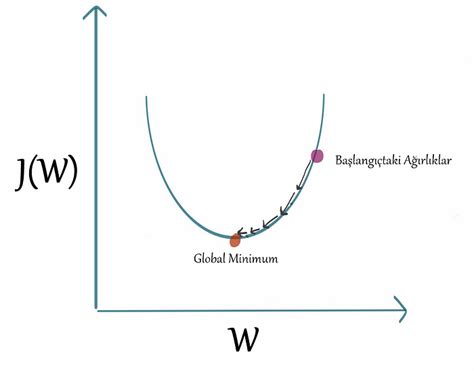 pytorch chapter 2 3 linear regression — sgd by berkant tugberk