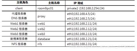 lnmp高可用集群搭建 lnmp高可用负载均衡动静分离集群 csdn博客