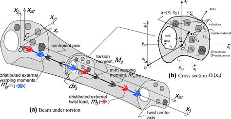 composite beam with variable cross section download scientific diagram