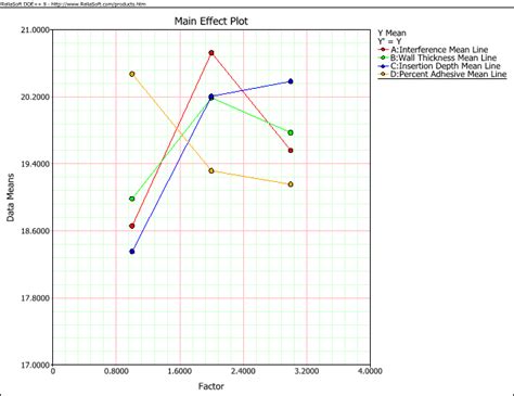 Robust Parameter Designs Example