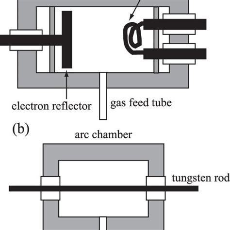 schematic diagrams of a bernas type ion source and b freeman type