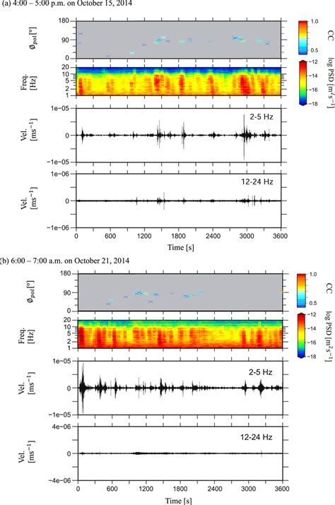 Seismic Records Of One Of The Horizontal Components And Spectrograms At Download Scientific