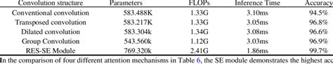 Performance Comparison Of Different Convolution Structures Download Scientific Diagram