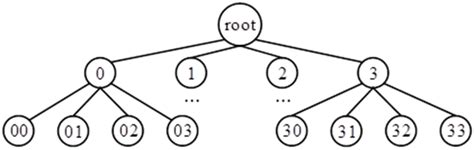 时序数据库系列11 时空索引postgis 空间索引和b树索引能同时生效吗 Csdn博客