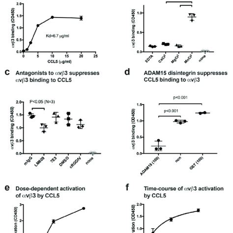 Ccl5 Binds To And Activates Soluble Integrin αiibβ3 In Cell Free