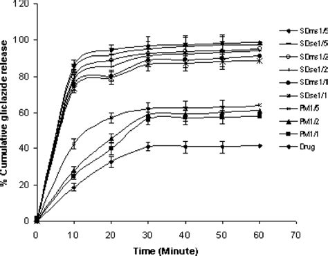 In Vitro Dissolution Profile Of Gliclazide Physical Mixture And Solid