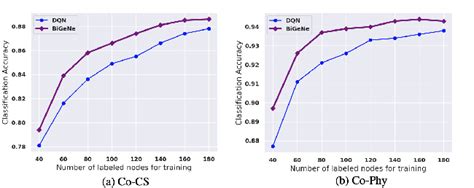 figure 5 from batch active learning with graph neural networks via