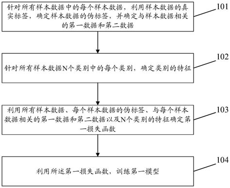 模型训练及分类方法装置相关设备存储介质和计算机程序产品与流程