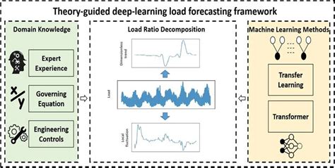 Theory Guided Framework Download Scientific Diagram
