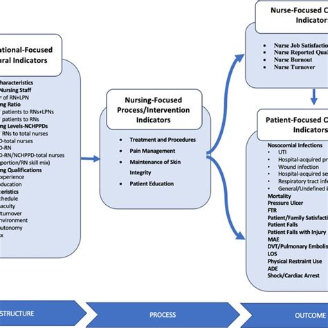 Conceptual Framework Developed By Combining Donabedian S Model The