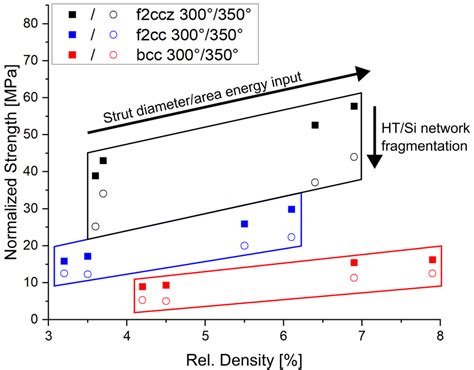 Normalized Compressive Strength Of The Tested Lattice Geometries After Download Scientific