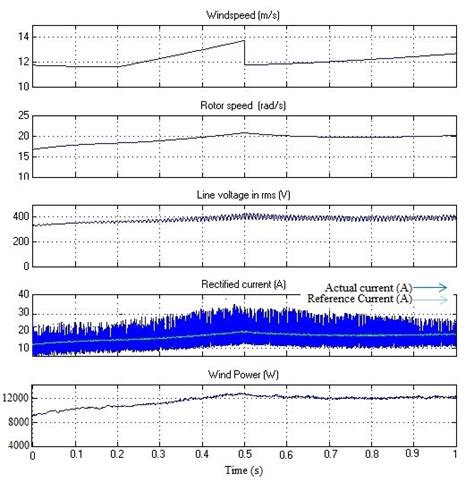wind system performance wind speed m s rotor speed rad s