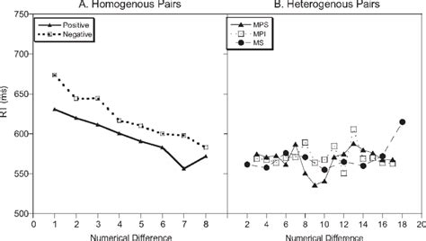 Reaction Time In The Numerical Comparison Task Of Experiment 1 By Pair