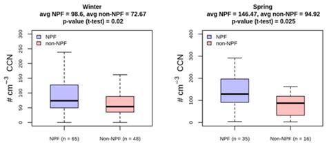 ACP Seasonal Significance Of New Particle Formation Impacts On Cloud Condensation Nuclei At A