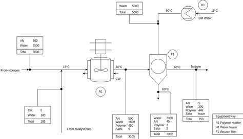 Process Flow Diagram Templates