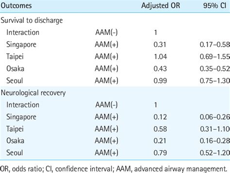 Effects Of Prehospital Advanced Airway Management On Out Comes In
