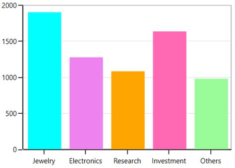 Appearance In WPF Charts Control Syncfusion