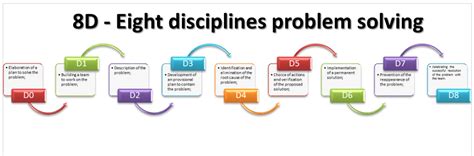8d Problem Solving 8 Steps When To Use And How To Make