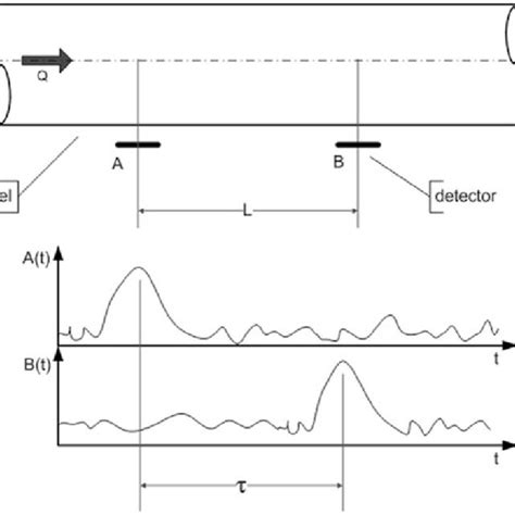 the idea of cross correlation flow measurements download scientific