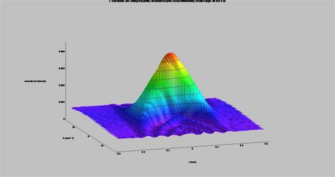 Bryan Killett Experimental Wigner Functions 2003 04