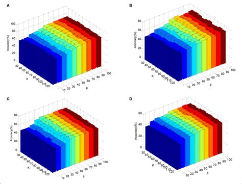 cross subject accuracy on deap dataset with different parameters p