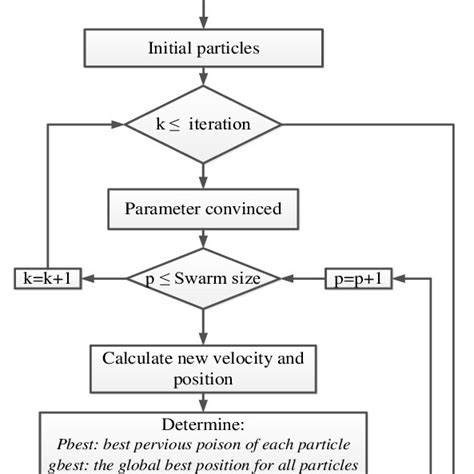 Bpso Optimization Algorithms Operational Flow V Results And Discussion