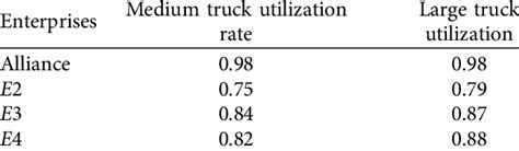 resource utilization rate of the alliance and proposed cooperative