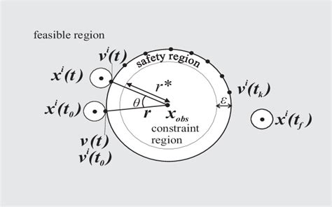 Constrained Avoidance Problem For A Static Spherical Obstacle