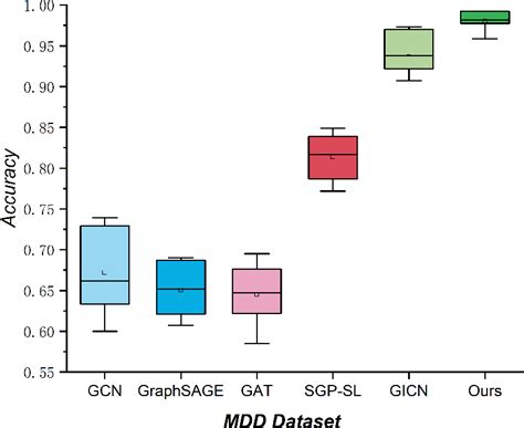 Figure 4 From Adaptive Node Feature Extraction In Graph Based Neural Networks For Brain Diseases
