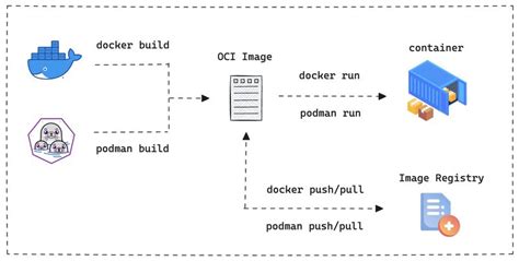 🦭 Podman An Alternative To 🐳 Docker 🦭 Podman Is An Open Source