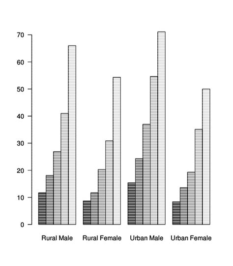 Is It Possible To Split Bars In Barplot With R Stack Overflow