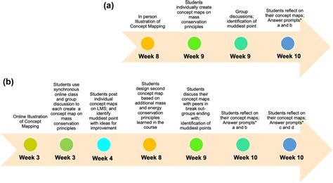 Concept Mapping As A Metacognition Tool In A Problem Solving Based