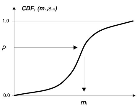 1 shows correspondence sketch of a quantile and the respective mean