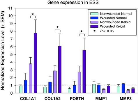 Expression Of Col1a1 Col1a2 Postn Mmp1 And Mmp3 Mrna Was Quantified
