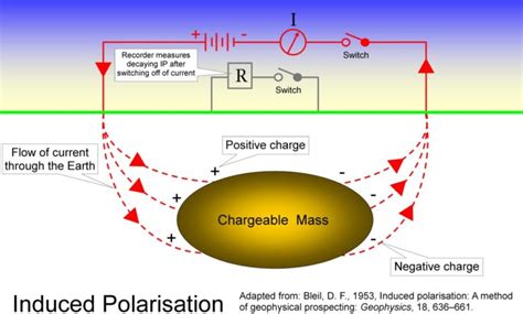 Resistivity And Induced Polarisation Surveys Geology For Investors