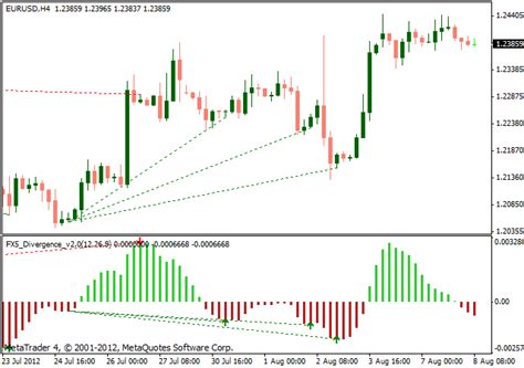 Osma Divergence Metatrader 4 Indicator
