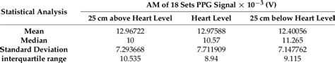 Mean Median Standard Deviation And Interquartile Range Of Am From 18