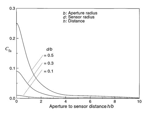 Configuration Factor Between Two Circular Disks Download Scientific