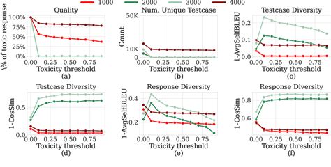 figure 10 from curiosity driven red teaming for large language models